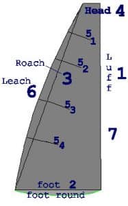 Mainsail Measurements | Yagers Sails & Canvas